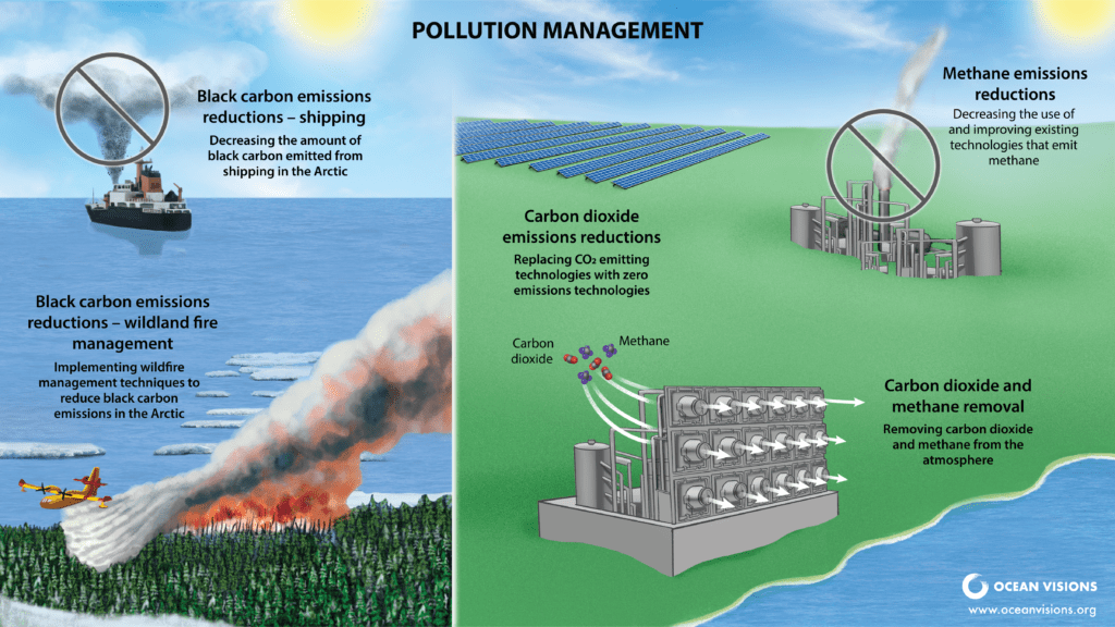 Pollution Management | Ocean Visions