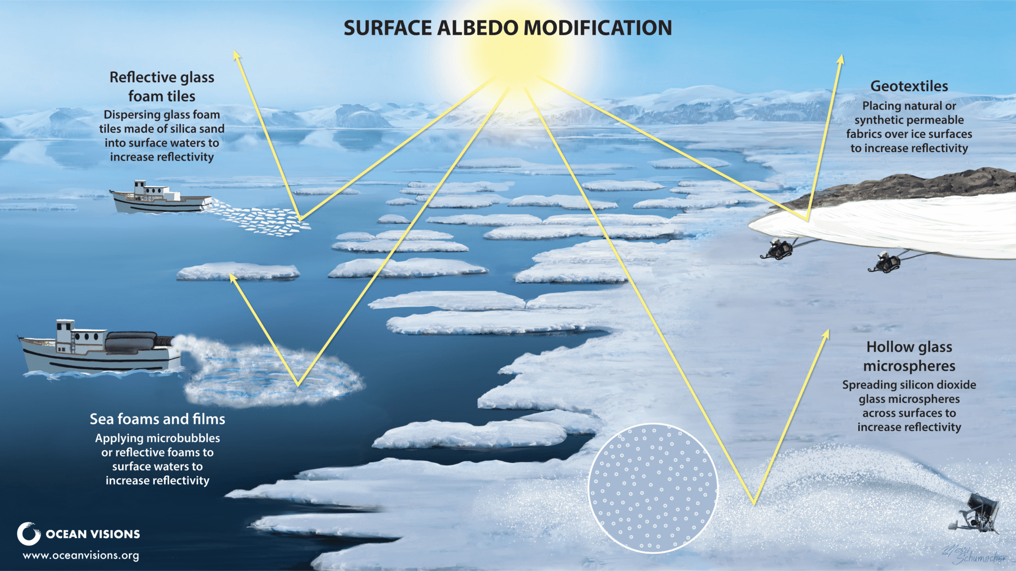 Surface Albedo Modification - Ocean Visions